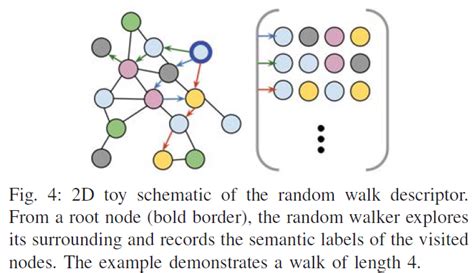 论文记录 global localization with object level semantics and topology