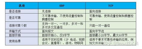 Udp可靠性传输kcp实现原理和应用 知乎