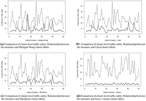 Cluster Level Evaluations Of The Proposed Fsr Measure And The Crash