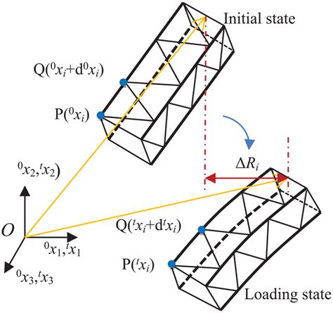 Geometric Large Deformation Of Space Frame Structure Download Scientific Diagram