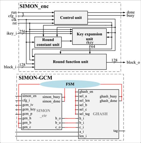 Lightweight And Flexible Hardware Implementation Of Authenticated