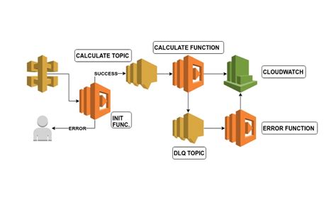 How To Get Started With Aws Lambda And Nodejs A Guide For The