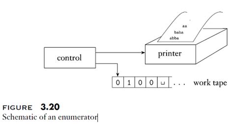 Recursively Enumerable Is Enumerator A Variant Of Turing Machine That Starts With Empty String