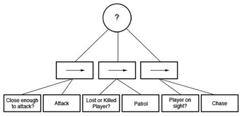 Behavior Trees Unity 2017 Game Ai Programming Third Edition