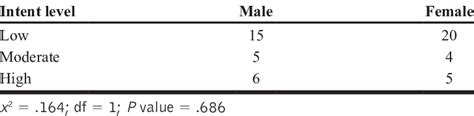 Comparing Sex Versus Intent Level Download Scientific Diagram