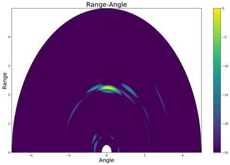 Range Angle Plot Of A Single Radar Measurement This Image Is Obtained