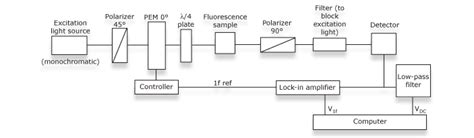 Fluorescence Anisotropy Fluorescence Polarization Hinds Instruments