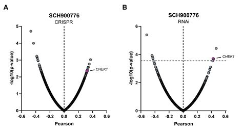 Case Study Target Validation By Combining Oncolines® Profiling And