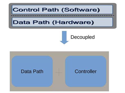 Software Defined Networking Odp
