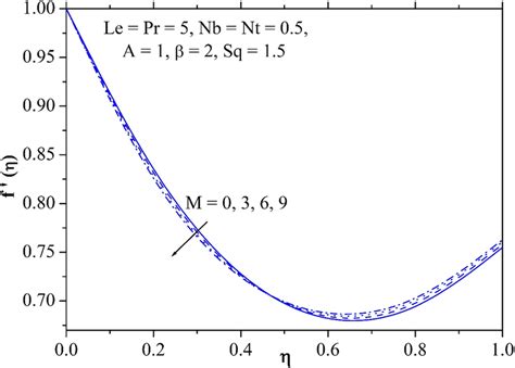 Effect Of Magnetic Parameter M On Velocity Profile Color Figure Can Be
