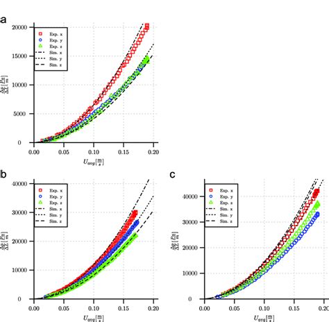 Comparison Between Numerical And Experimental Data For 10 Ppi 20 Ppi Download Scientific
