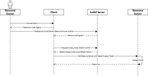 Oauth 20 And Openid With Azure Azure Active Directory Aad Nerd