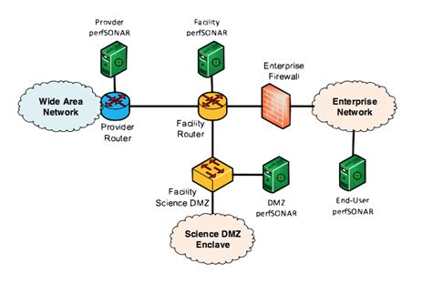 Local Deployment Perfsonar