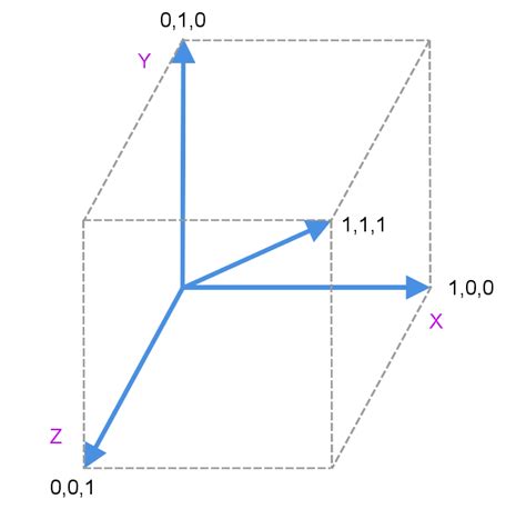 Swift 5 Simd Single Instruction Multiple Data Vectors Improvements