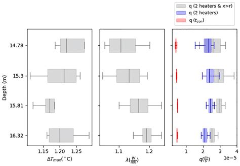 Boxplots Illustrating The Vertical Distribution Of Maximum Temperatures