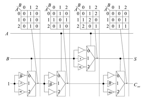 Realization Of Ternary Half Adder Download Scientific Diagram