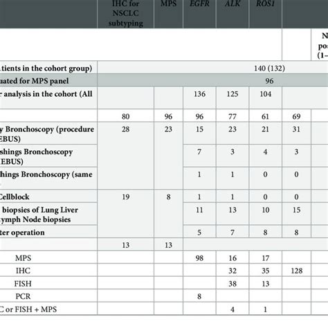 Histologic Subtype Of Nsclc In The Cohort Download Scientific Diagram