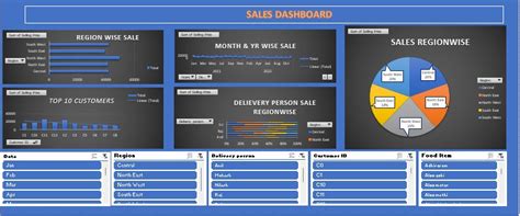Vivek Joshi On Linkedin Datavisualization Data Content Project Sales Github Kaggle Software