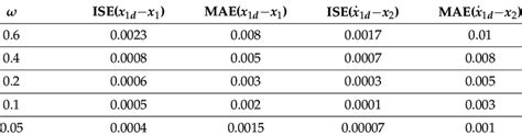 Comparison Of The Quality Indices Ise And Mae For The Different Values