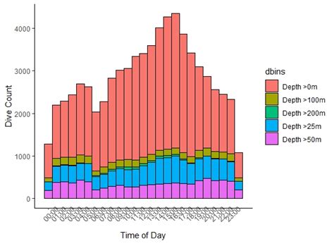 Ggplot2 R Ggplot Stacked Histogram Time Series Combine Two Hour