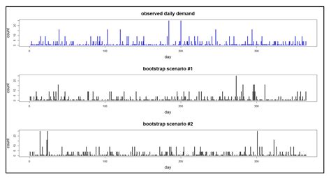Creating And Exploiting Probabilistic Forecasting Scenarios