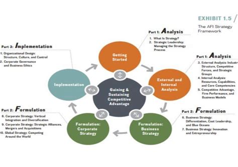 Enas Temraz On Linkedin Afi Strategy Framework To Gain And Sustain Competitive Advantage