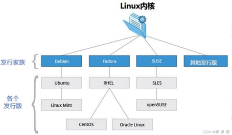 Linux系统和乌班图ubuntu是什么关系？吴邦图系统和linux什么关系 Csdn博客