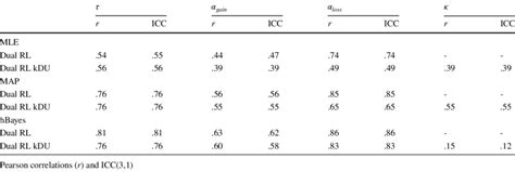 Simulated Test Retest Reliability Of The Parameter Estimates From The Download Scientific