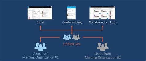 Michael J Masciulli On Linkedin How To Synchronize Directories On Day One Of Your Merger