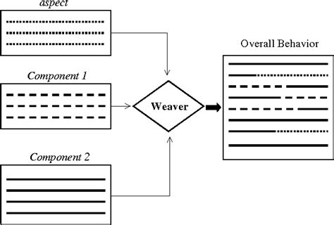 Figure 2 From Designing An Aspect Oriented Framework In An Object Oriented Environment