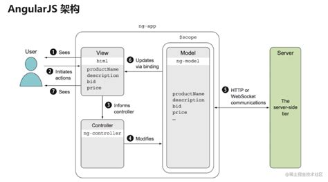 前端架构三大巨头之一 Angular 深度讲解 掘金
