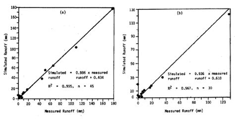 Runoff Model Comparison Of Measured And Simulated Daily Runoff In Two