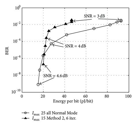 Bit Error Rate Versus Energy Per Bit Dissipation Of Two Decoders For
