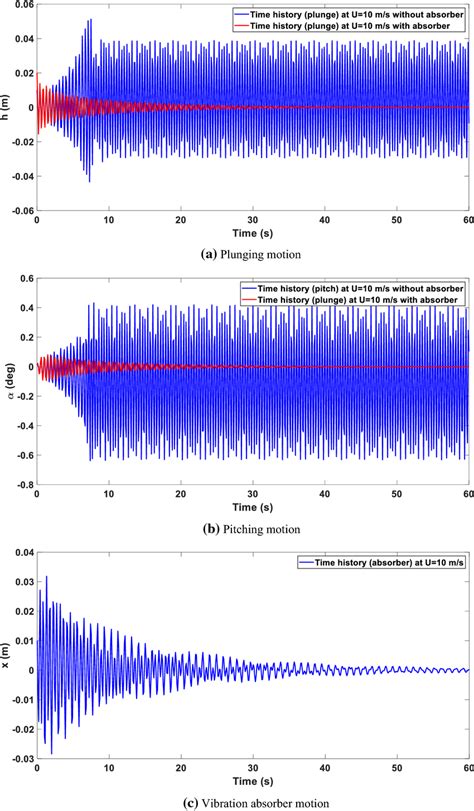 Dynamic Response Of The Aeroelastic System At U 10 Ms With And