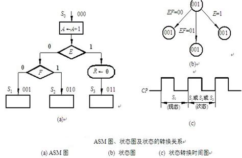 Fpga 状态机设计举例 个人文章 Segmentfault 思否 Fpga 状态机设计举例 个人文章 Segmentfault 思否