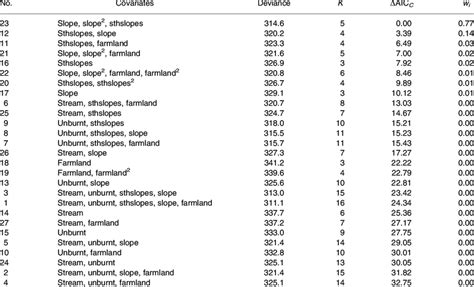 Zero Inflated Poisson Regression Models Describing The Abundance Of