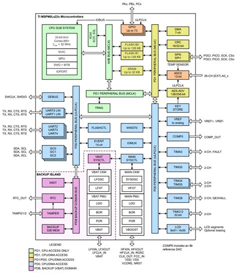 MSPM Lx X MSPM Lx X Q Mixed Signal MCUs TI Mouser