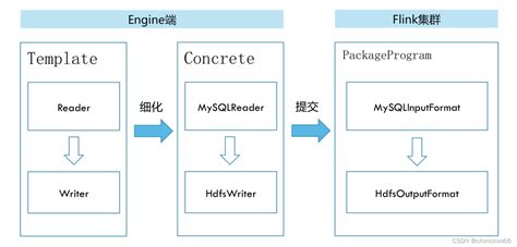 纯钧ChunJun原名FlinkX框架学习 CSDN博客