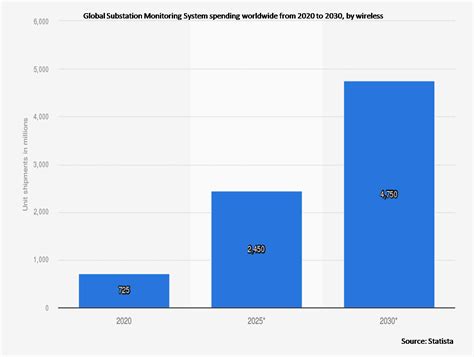 Substation Monitoring System Market Cagr Size Share Trends Growth