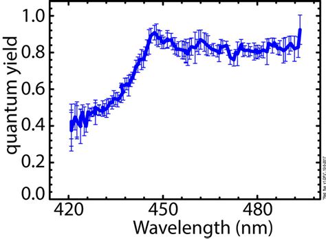 Quantum Yield Of YAG Ce 3 Quantum Yield As A Function Of The Download Scientific Diagram