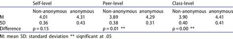 Paired Sample T Test Of Two Conditions Download Scientific Diagram