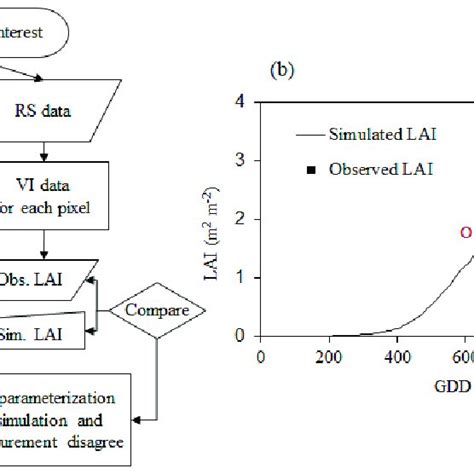 Diagram Of The Integrated Crop Modelling System To Project Download Scientific Diagram
