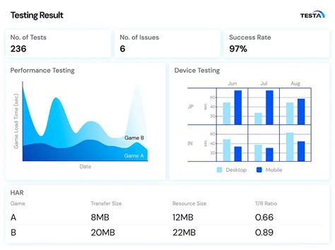 Crowdsourced Qa Testing Reports For Igaming Businesses