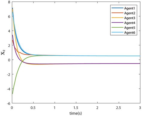 Sensors Free Full Text Bipartite Consensus Of Nonlinear Agents In The Presence Of