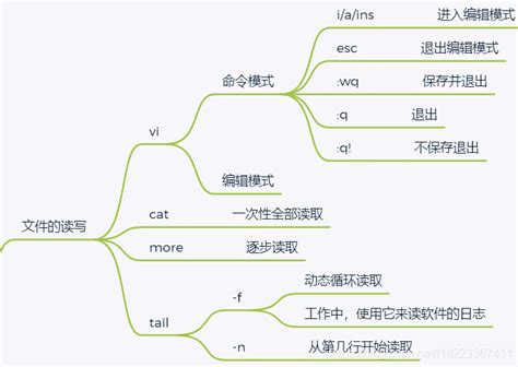 Linux常用命令及面试题常见的linux命令笔试题 Csdn Csdn博客