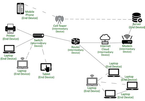 Examples Of Nodes In Technology And Networking