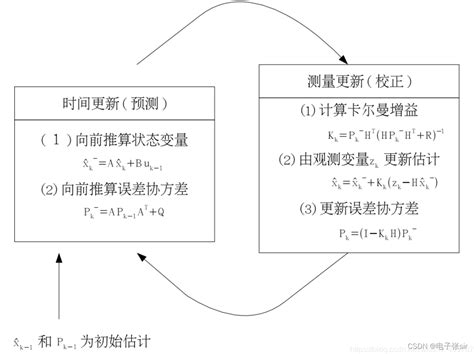 卡尔曼滤波原理公式详细推导过程[包括引出] 卡尔曼滤波公式推导 csdn博客