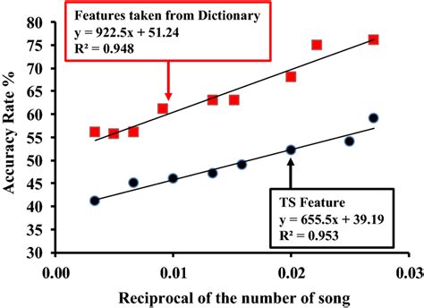 Graphical Representation Of Linear Extrapolation Of The Data With Both Download Scientific