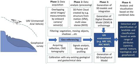Remote Sensing Free Full Text Review On The Geophysical And Uav Based Methods Applied To