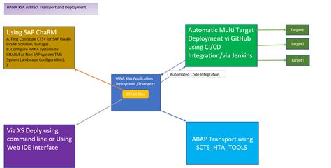 Transport And Deployment Of Artifacts In Web Ide Sap Community